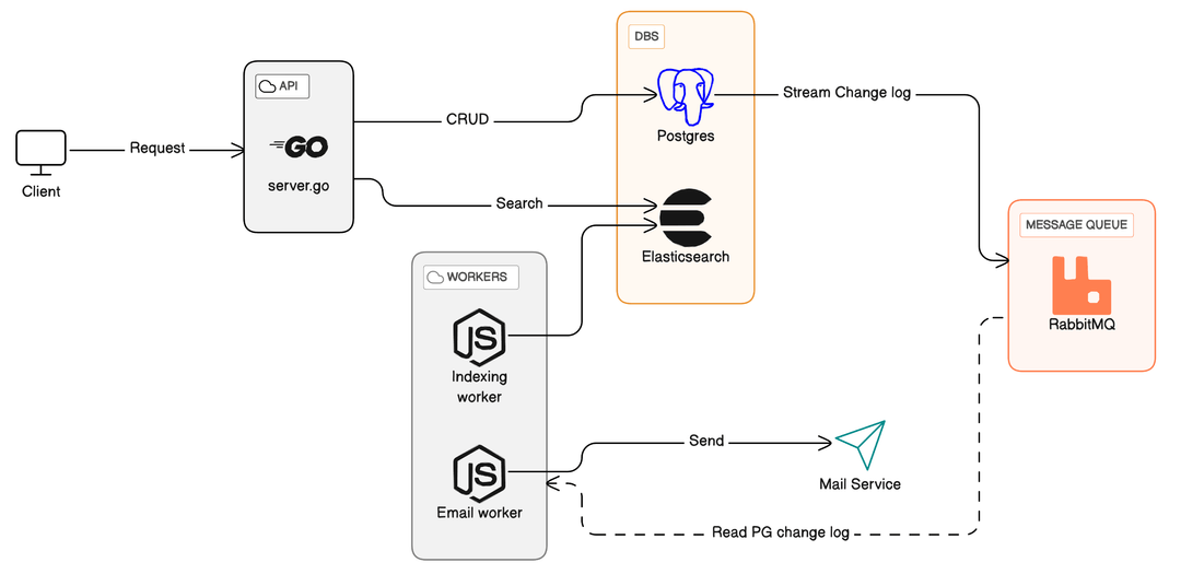 Eraser: API Diagrams